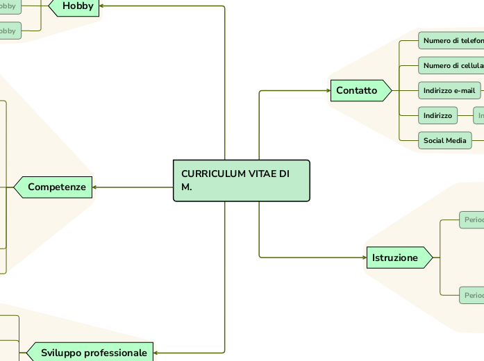 CURRICULUM VITAE DI M. - Mind Map